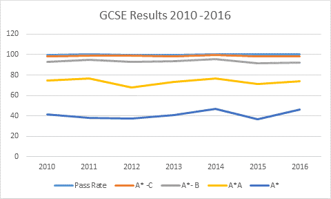 Academic Results - The King's School ChesterThe King's School Chester