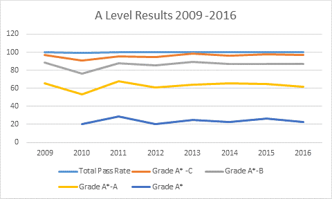 Academic Results - The King's School Chester