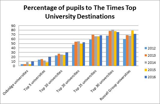 Academic Results - The King's School ChesterThe King's School Chester